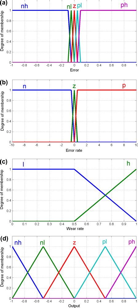 a membership functions of error for flec b membership functions of
