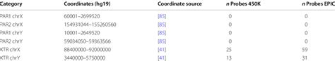 Probe Coverage Of The K And Epic Arrays In Areas Of High X Y