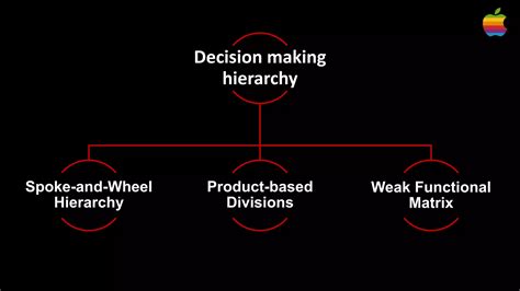 Apple Organization Structure Pptx