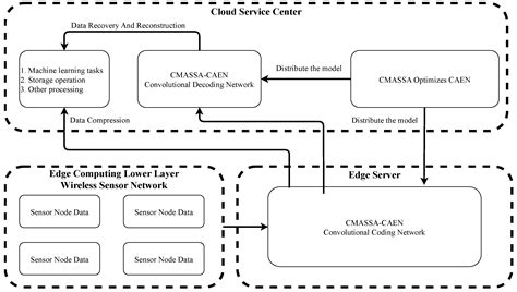 Sensors Free Full Text Application Of Chaos Mutation Adaptive Sparrow Search Algorithm In