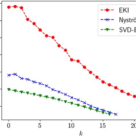 The Adaptive Eki Nyström Eki And Svd Eki Iterations The X Axis Download Scientific Diagram
