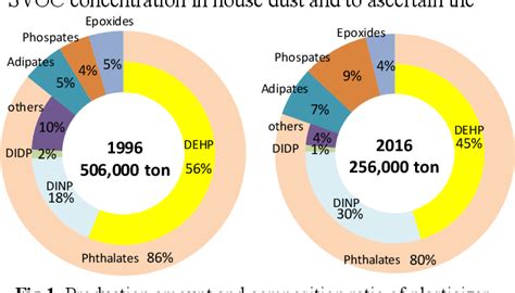 Figure 1 From Svoc Concentrations In House Dust And Residential