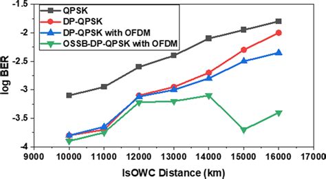 Variation Of Isowc Distance For Different Modulation And Effect On Log Ber Download Scientific