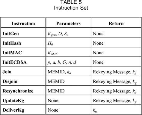 Table 5 From High Performance Rekeying Processor Architecture For Group Key Management