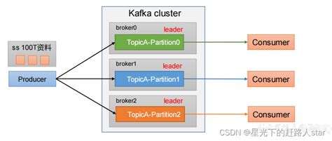 Kafka学习 2、kafka生产者、异步和同步发送api、分区、生产经验kafka同步发送 Csdn博客