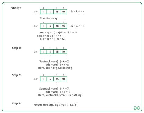 Minimize The Maximum Difference Between The Heights Geeksforgeeks
