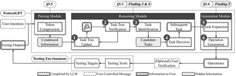 【论文精读】pentestgpt evaluating and harnessing large language models for automated penetration testing