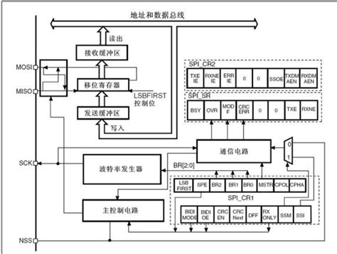Stm32cubemx Hal库的spi接口使用 Mcu加油站 Stm32cubemx Hal库的spi接口使用 Mcu加油站