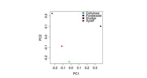 Using Prcompprincomp For Pca In R （二） 小生这厢有礼了biofacebook Personal Blog