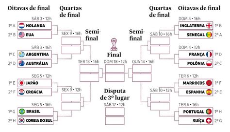Veja Os Confrontos Das Oitavas De Final Da Copa Do Mundo Divinews