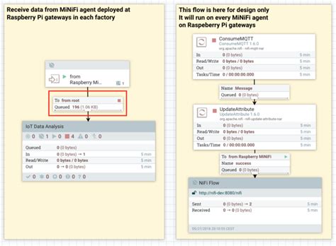 How To Build An Iiot System Using Apache Nifi Minifi C2 Server Mqtt And Raspberry Pi