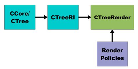 Initializingtreegraphics Speedtree Documentation