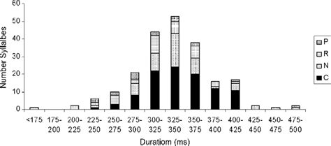 Individual Infant Contributions To Frequency Distribution Of Syllable Download Scientific