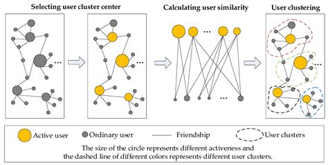 Ijgi Free Full Text Context Aware Point Of Interest Recommendation Based On Similar User