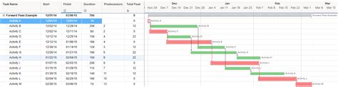 Negative Float Smartsheet Community