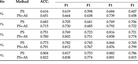 Early Detection Results Of Rumors On Twitter15 Download Scientific