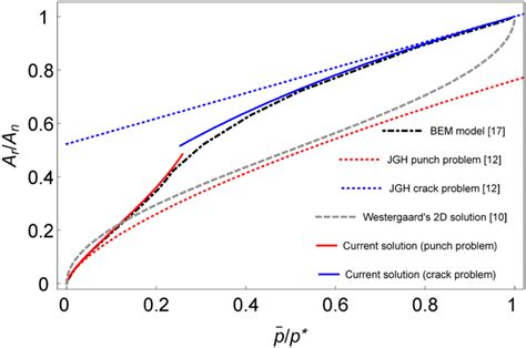 Graphs Of Dimensionless Contact Area Versus Dimensionless Mean Pressure