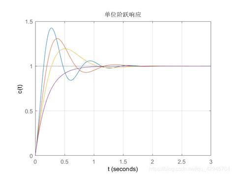 matlab分析系统的动态性能 matlab求系统动态性能指标 csdn博客