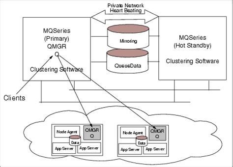 Combined Approaches For MQ Built In Queue Manager Cluster And HACMP Clustering WebSphere
