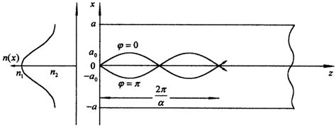 Two Typical Rays In A Parabolic Index Profile Fiber Download Scientific Diagram