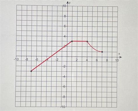 Solved Determine The Domain And The Range Of The Given Graph Chegg