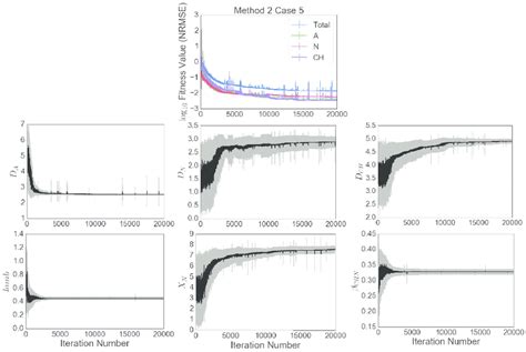Method 2 Average Nrmse And Average Concentrations Of With Respect To