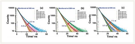 Fluorescence Decay Profiles λex 365 Nm Of 20 µm In Dmf