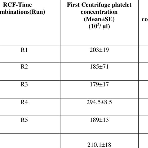 Platelet Concentration In Whole Blood First And Second Centrifugation