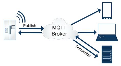 Mqtt 直观体验 Easy5 博客园