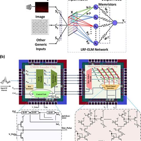 Cmos Memristor Hybrid Architecture Framework A Hybrid Lrf Elm