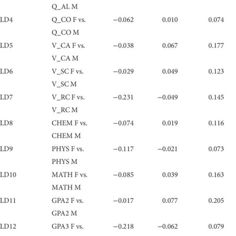 Bias Corrected Bootstrap Confidence Intervals For Testing Scalar