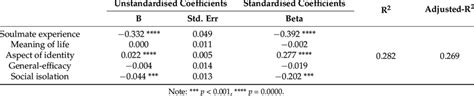 Multiple Regression Estimates For Quitting Drugs Download Scientific