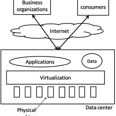 Basic Cloud Computing Architecture Download Scientific Diagram