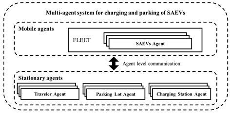Systems Free Full Text Exploring The Impact Of Charging Behavior On