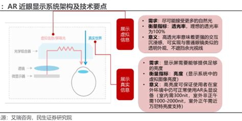 Ar近眼显示系统架构及技术要点 2023年11月 行业研究数据 小牛行研