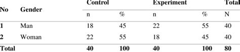 Frequency Distribution Of Research Subjects By Sex Download Scientific Diagram