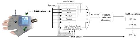 Features Extraction System And Its Usefulness In Learning Svm Models