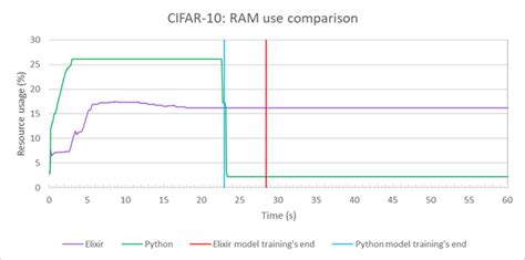 Graph Comparing RAM Usage While Training Using The CIFAR 10 Dataset
