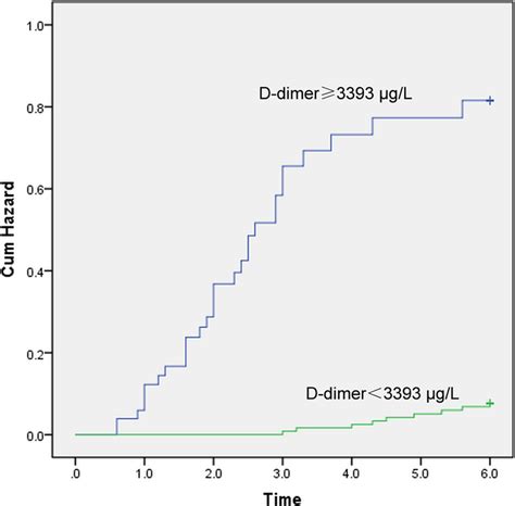 Kaplan‐meier Curve For The Cumulative Incidence Of Ischemic Stroke In