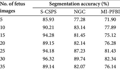 Comparative Performance Of Various Segmentation Methods To Measure Download Scientific Diagram