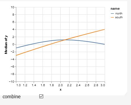 Vega Lite Conditionally Define Color Channel On Multi Line Graph