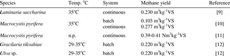 Methane Yield For Some Macroalgae In Continuous Andor Batch Systems Download Table