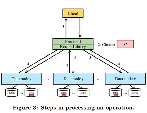 ambry linkedin s scalable geo distributed object store