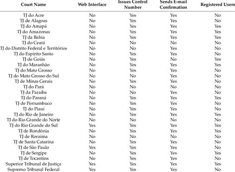 Comparative Analysis Of Information Access Platforms Download Table