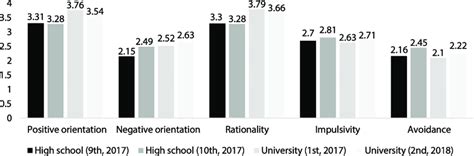 Features Of Social Problem Solving By Factor And Age Group Mean
