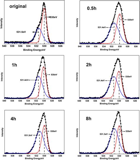 O S XPS Spectra Of Original TiO And Amorphous Hydroxylated TiO Download Scientific Diagram