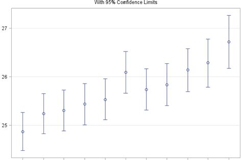 solved perform anova and multiple comparisons with proc surveymeans