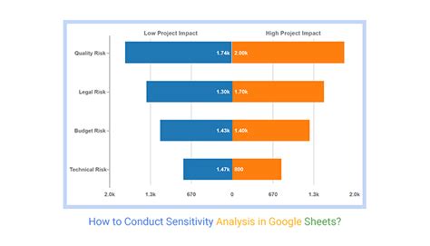 How To Conduct Sensitivity Analysis In Google Sheets