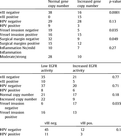 Comparative Analysis Of The Various Egfr Alterations Download Table