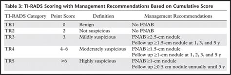 Acr Ti Rads Pitfalls Solutions And Future Directions Radiographics